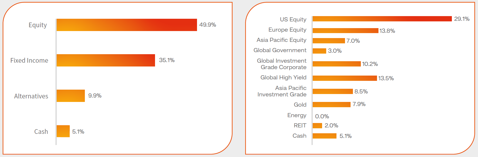 BEA Wise All Weather Fund